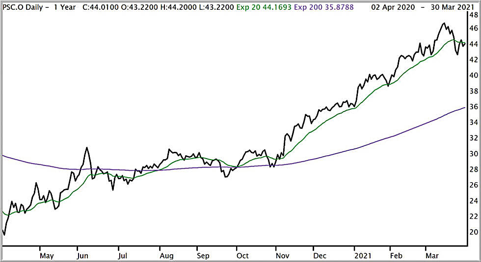 Principal U.S. Small Cap Index ETF - Passiv investieren mit einem ...