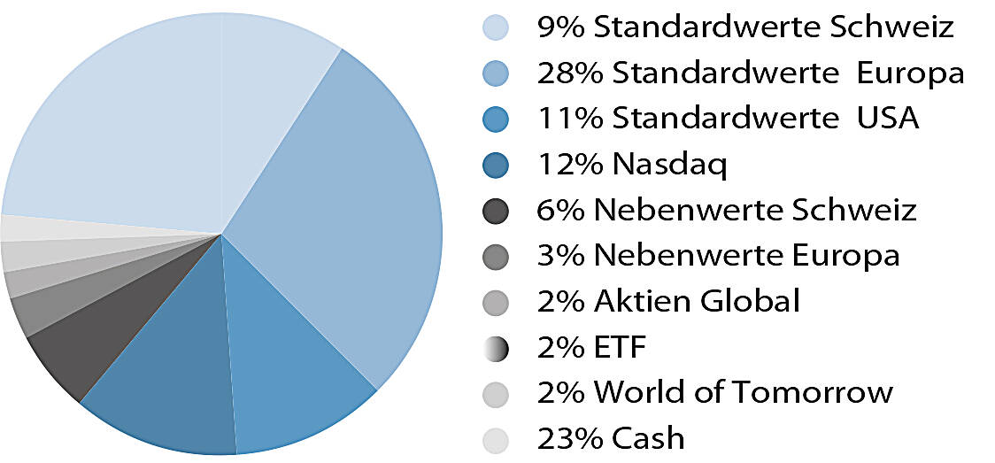 Mit unserem Musterdepot von Aktien Empfehlungen profitieren