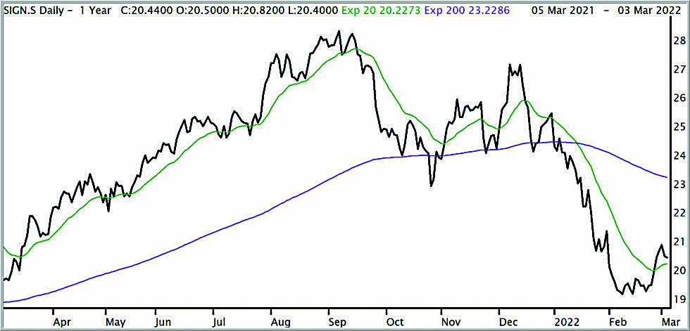 SIG Combibloc - Aktie sollte sich erholen