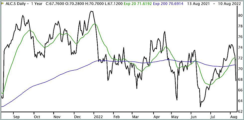 Alcon - Marktreaktion erscheint uns übertrieben