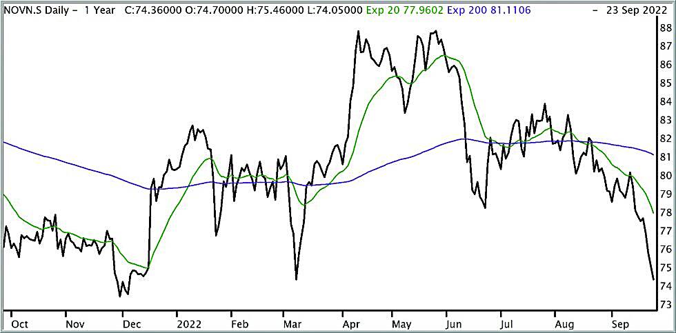 Novartis - Ein «non-Event» für die Börse