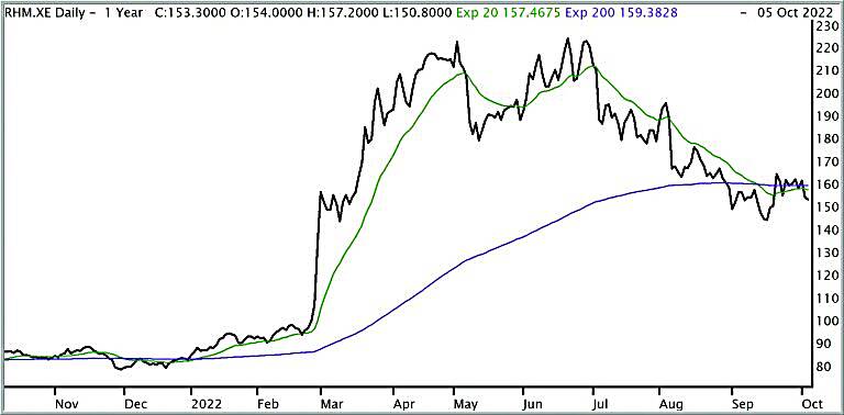 Rheinmetall - Korrektur ist übertrieben