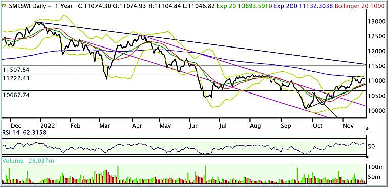 SMI - Lassen Sie die Gewinne noch laufen!
