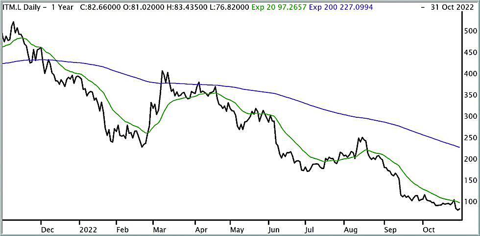 ITM Power - Der nächste Schock von ITM