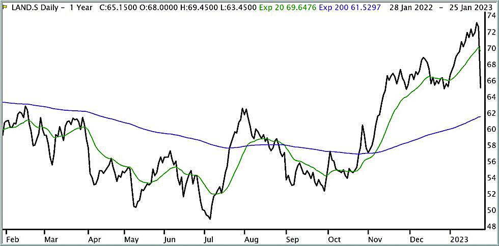 Landis + Gyr schockt die Anleger