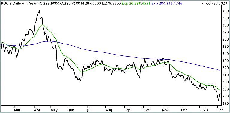 Roche - 2023 wird ein Jahr des Übergangs