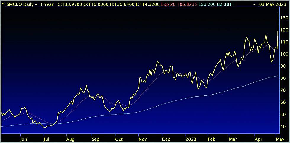 Super Micro Computer - KI-Aussichten begeistern