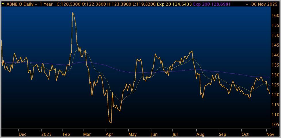 Airbnb - Die Stimmung hellt sich auf